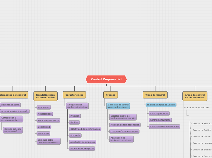 Control Empresarial - Mind Map